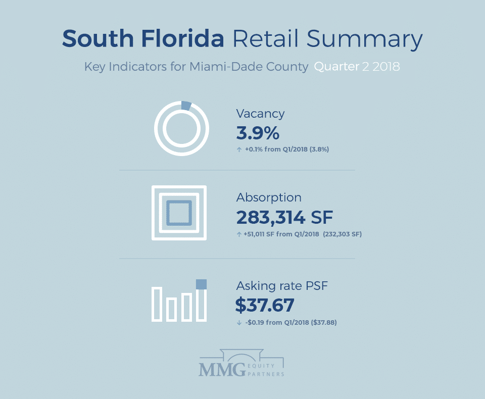 South Florida Retail Market Report - Q2 2018 | MMG Equity Partners
